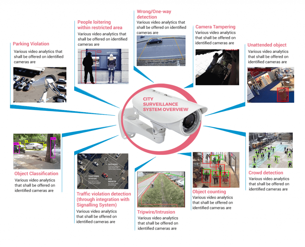 City Surveillance - Davanagere Smart City Limited