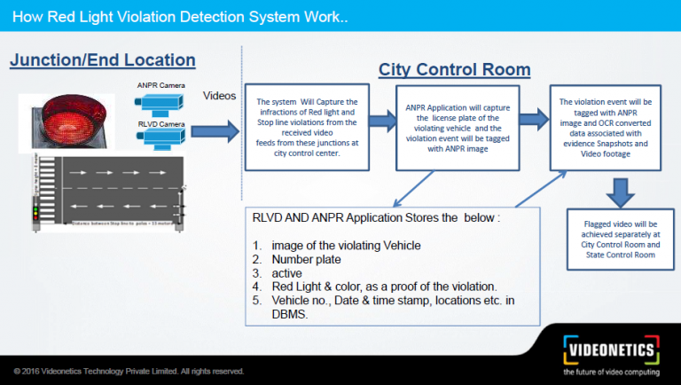 Intelligent Traffic Management System - Davanagere Smart City Limited