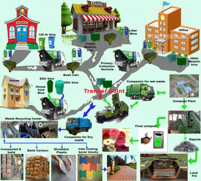 Area Based Development - Davanagere Smart City Limited