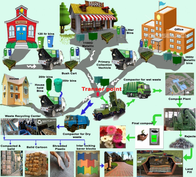 Area Based Development - Davanagere Smart City Limited